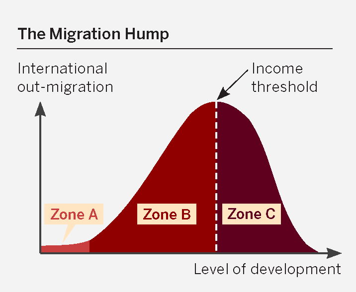 The Migration Hump – AMMODI